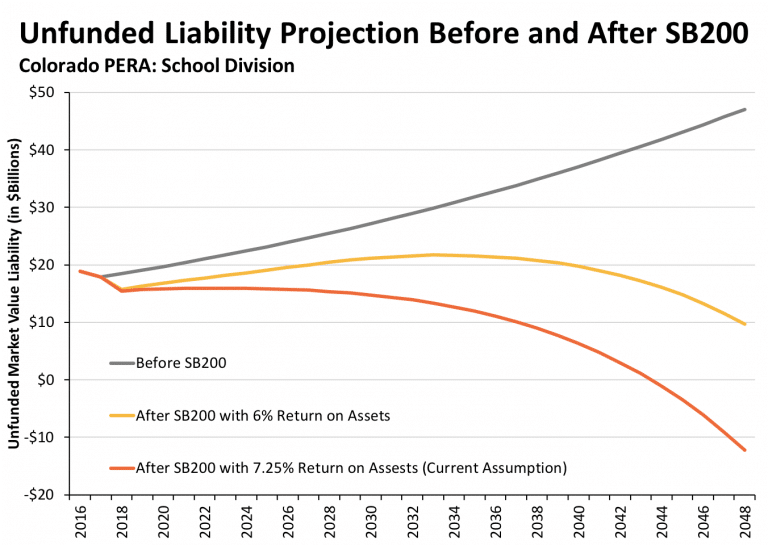 Colorado Adopts Significant Pension Changes for All Public Employees ...
