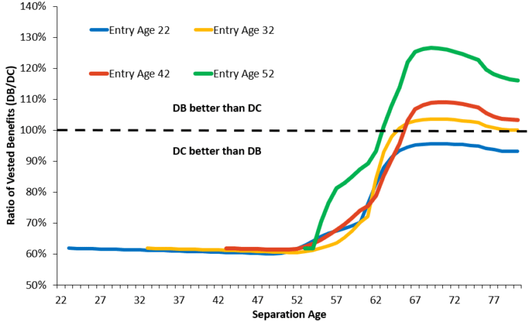 Examining populations served in comparisons of public retirement plans