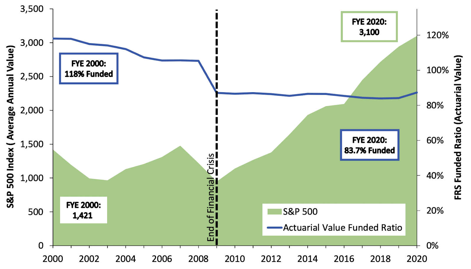 Florida Retirement System (FRS) Solvency Analysis | Libertarian ...