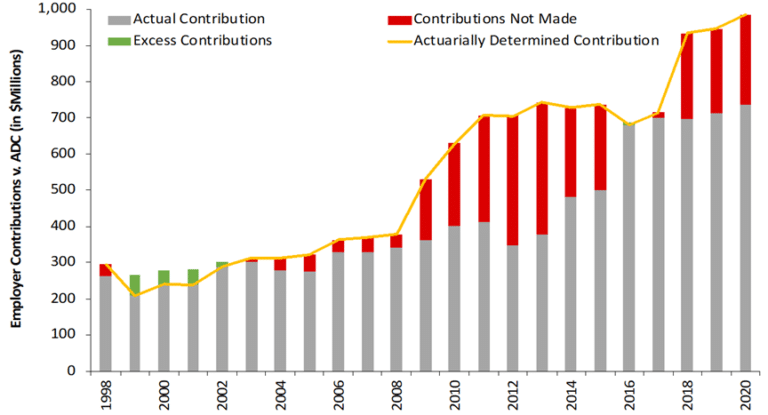 Texas Employees Retirement System (ERS) Solvency Analysis