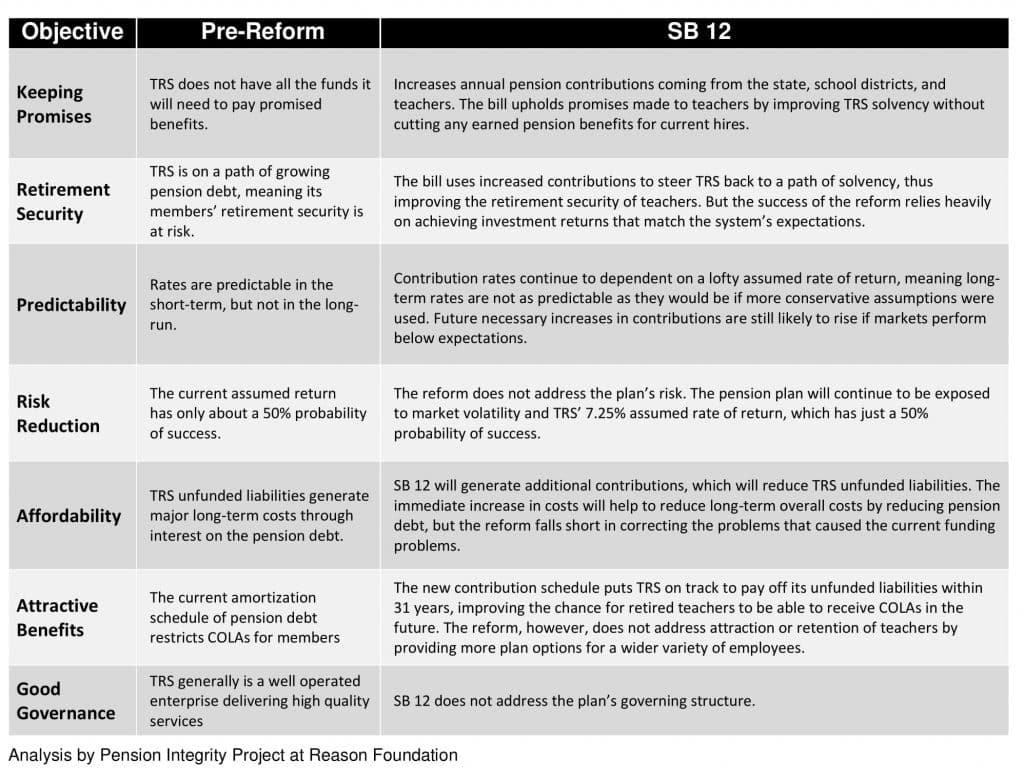 Analysis of Texas Senate Bill 12 and Its Impacts on Texas Teacher ...