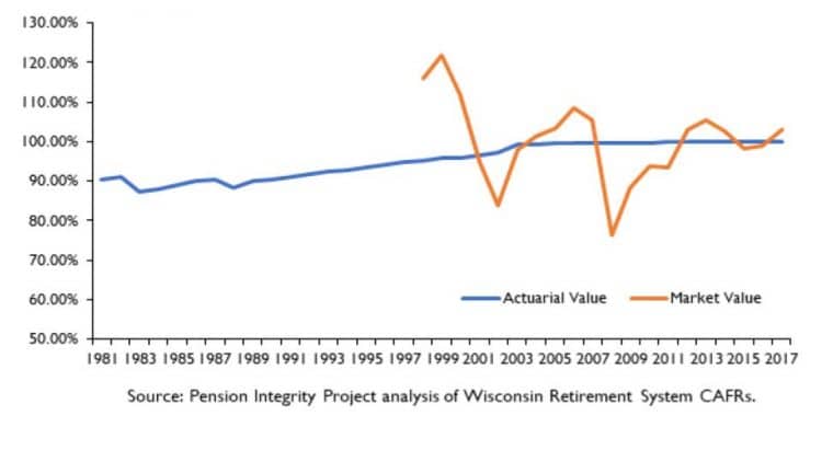 The Wisconsin Retirement System Is Fully Funded and a Model for Other ...