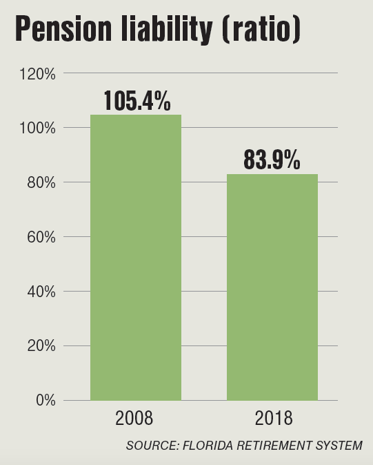 With Debt and Unfunded Liabilities Growing, Florida's Pension System ...