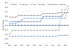 How Much Gas Tax Money States Divert Away From Roads - Reason Foundation