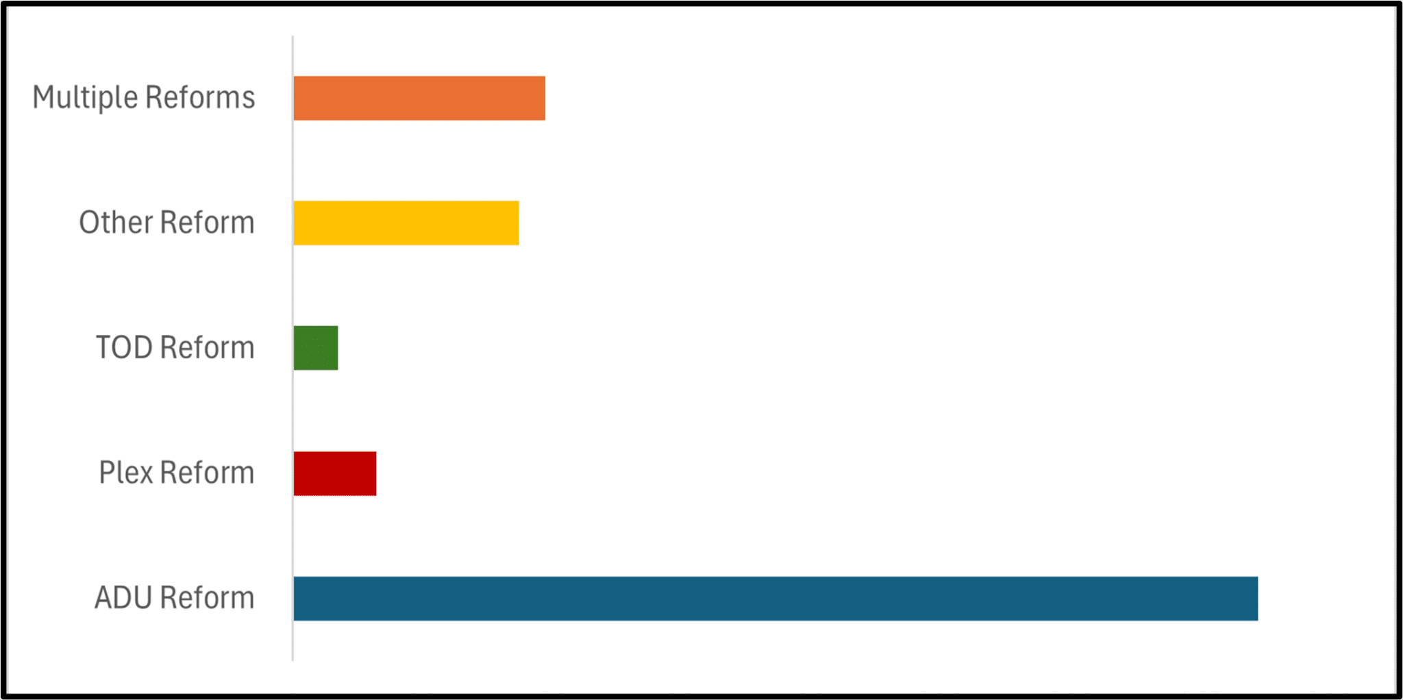 Unveiling strides in zoning reform
