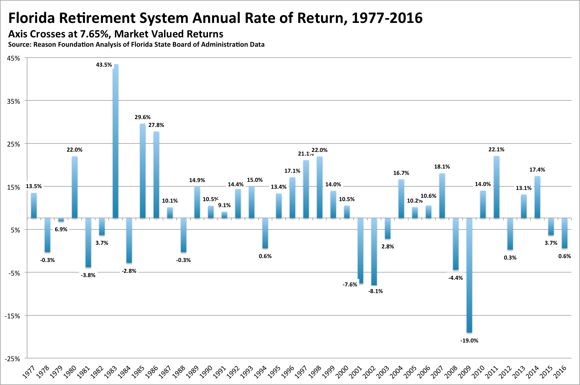 The Only “Streak” That Matters is How Often Pension Investment Returns ...