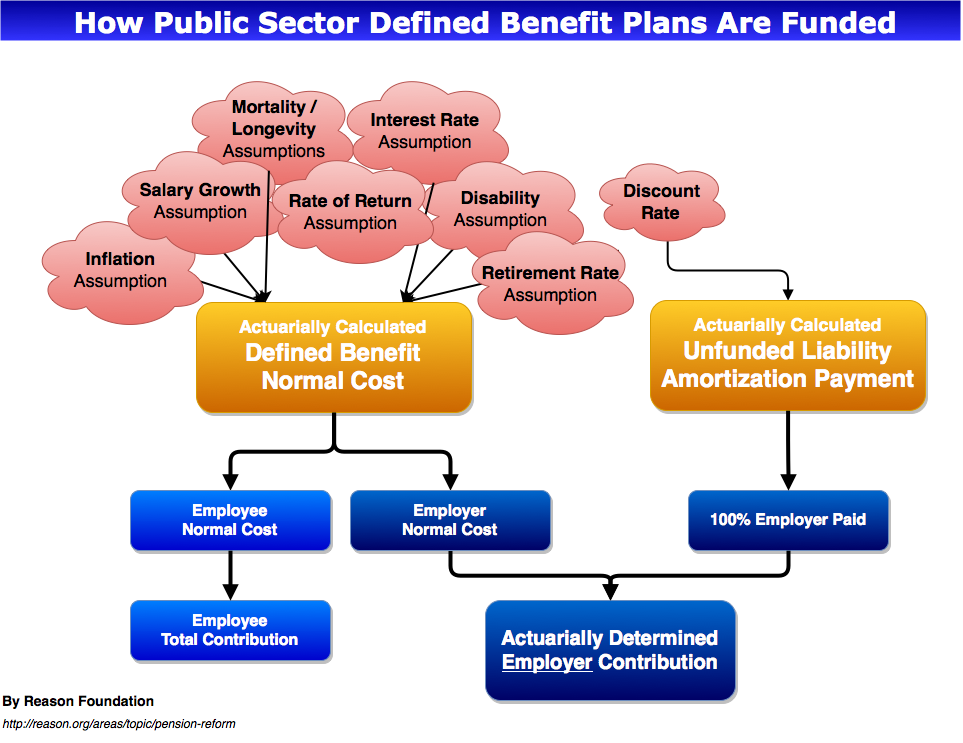 How Public Sector Defined Benefit Pension Plans Are Funded Reason How Public Sector Defined Benefit Pension Plans Are Funded Reason