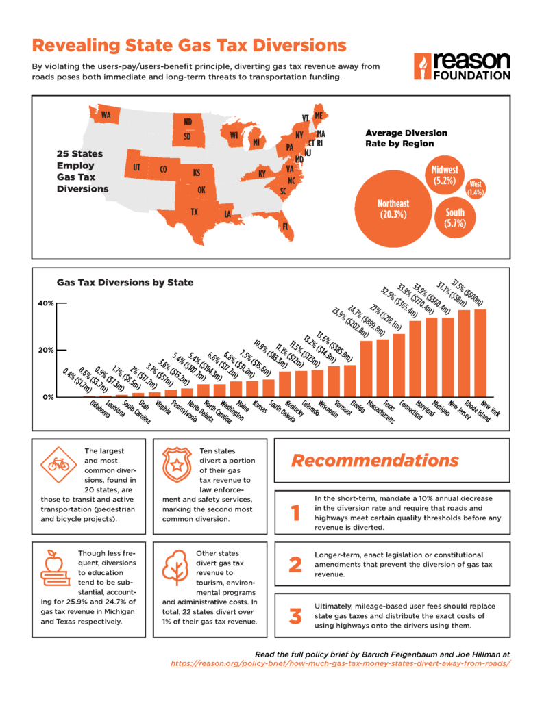 The State Gas Tax Money That Is Diverted Away From Roads and Highways ...