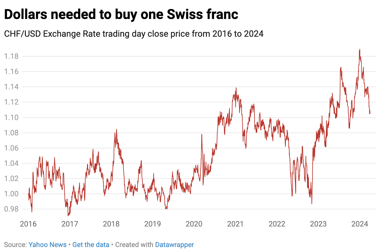 How the US Treasury shaped a new era of Swiss monetary policy